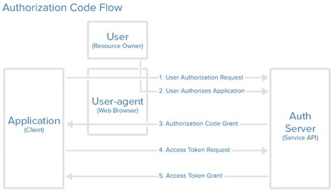 Oauth 2 Authorization Code Flow Le Guide Api Rest Marmicode