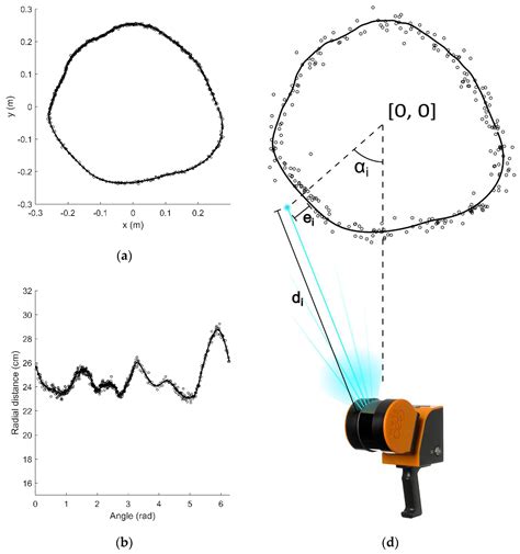 Remote Sensing Free Full Text Noise Analysis For Unbiased Tree Diameter Estimation From