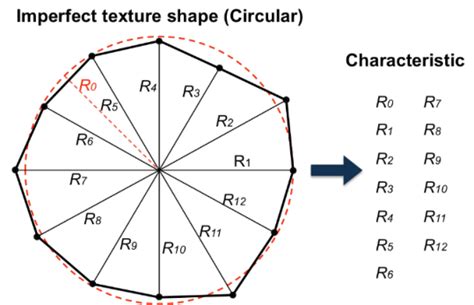 Characterization Of Imperfect Texture Shape Circular Download