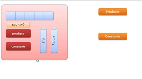 Monitor Solution For Bounded Buffer Problem Process Synchronization