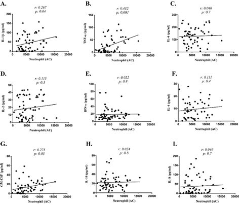 Correlation Analysis Of Cytokine Levels With The Absolute Count Of Download Scientific Diagram