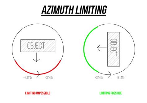 Three Js Limiting Camera Azimuth Angle Using OrbitControls Stack