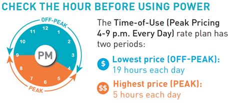 Pgande Offers New Time Of Use Rate Plan Indiapost Newspaper