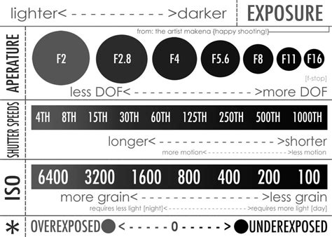 Equivalent Exposure Chart