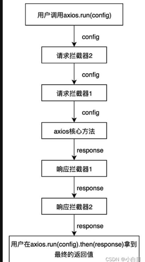 Axios请求响应拦截器 Ew帮帮网