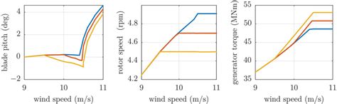 Comparison Of Steady‐state Outputs For Optimal Control With Rotor Speed