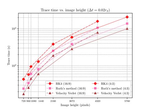 A Plot Of The Necessary Trace Time Versus Image Height For Images With Download Scientific