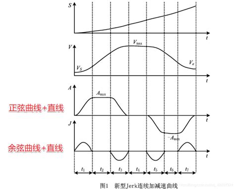 【运动控制】梯形加减速 三角加减速 柔性s型加减速曲线的认识加减速曲线由哪几种其图像形式 Csdn博客