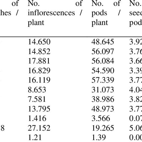 Cluster Means For 12 Characters In Lablab Bean Download Scientific