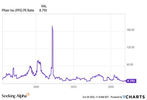 Pfizer Stock Value Investment Opportunity After Recent Price Decline Seeking Alpha