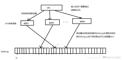 布隆过滤器结合redis 布隆过滤器过滤url我心依旧的技术博客51cto博客