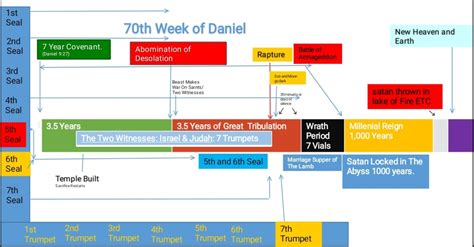 70th Week Of Daniel Timeline Chart Revelation Study Tool