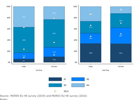 Career Stages And Researchers Types Of Position By Gender Download Scientific Diagram