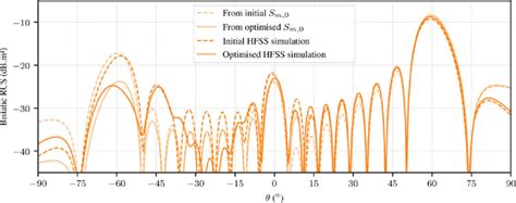 Bistatic Rcs For θ I 0° Of The Optimized Surface Compared To The One