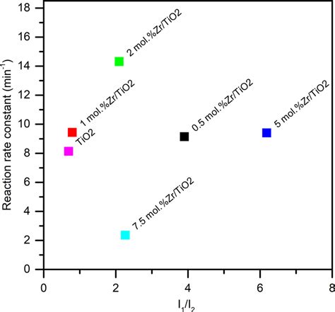 The Correlation Between The Type Of Defect And Their Relative Amount