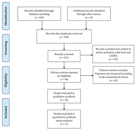 Copd Pathophysiology Flowchart