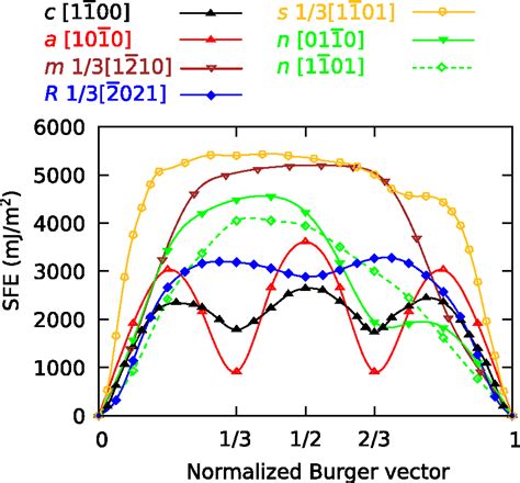 Stacking Fault Energy Sfe Profiles In C A M N S And R Slip Planes Download Scientific