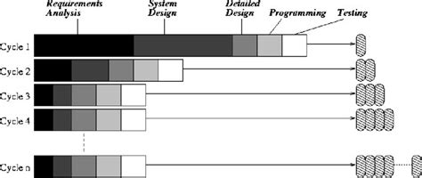 Phases Of Iterative Software Design Download Scientific Diagram