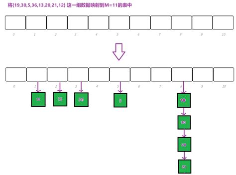 【c指南】哈希驱动的封装：如何让unorderedmapset飞得更快更稳？【上】 Csdn博客