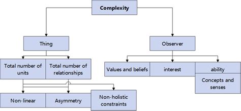 Components Of System Complexity Download Scientific Diagram