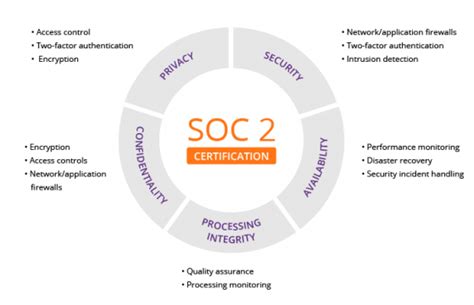 Unlike Pci Dss Which Has Very Rigid Requirements Soc 2 Reports Are Unique To Each