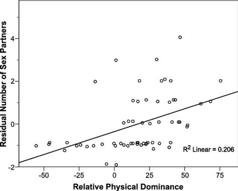 Number Of Sex Partners Reported In The Past Year After Controlling For Download Scientific