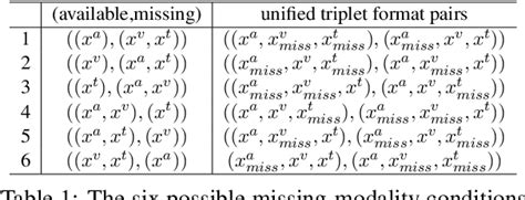 Table 1 From Missing Modality Imagination Network For Emotion