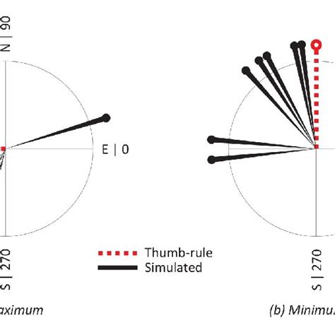Direction Angle Orientation And Axis Of Simulations Download Scientific Diagram
