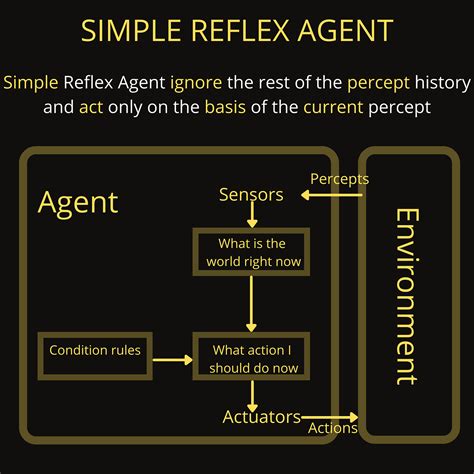 Agents In Artificial Intelligence By Ehtisham Raza An Idea By Ingenious Piece Medium