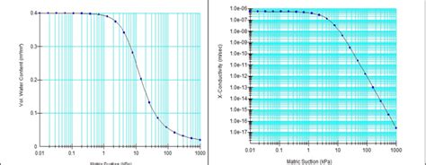 Vwc Vs Matric Suction 6 Download Scientific Diagram