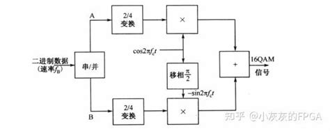 Matlab通信仿真系列——正交幅度调制qam仿真 知乎