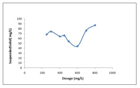 Colour Intensity Using Different Concentrations At Ticl 4 At Ph6