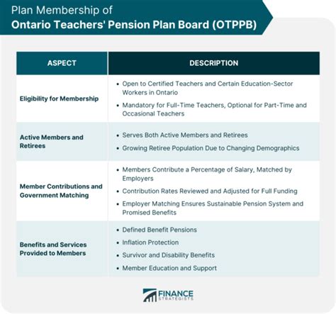 Ontario Teachers Pension Plan Board Otppb Finance Strategists