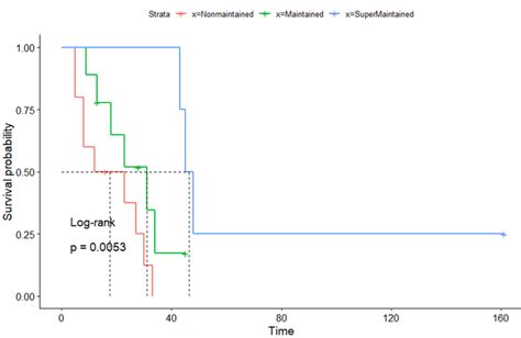 survfit surv p value interpretation for 3 survival curves