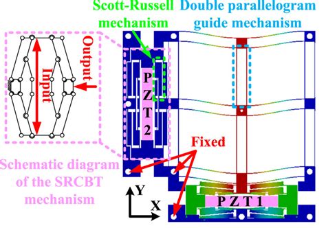 Structure Of The 2 Dof Compliant Micro Positioning Stage Download Scientific Diagram