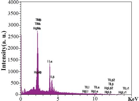 Eds Analyses From Sample No 8 As The Optimal Sample Download Scientific Diagram
