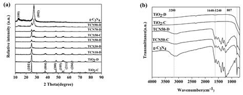 A Xrd Patterns Of Tio2 G C3n4 And Tcnx Samples B Ftir Spectra Of