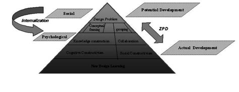 Internalization Of New Design Learning Based On Vygotskys Zpd Theory
