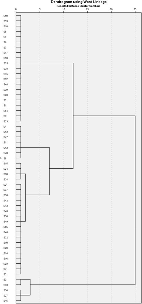 dendrogram of sampling objects connected by similarity in concentration