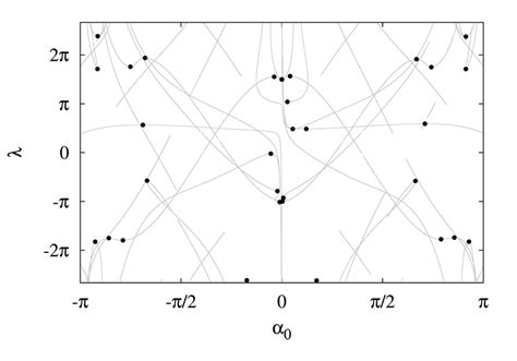 Bifurcation Diagrams Of An N 3 Element Long Clamped Pinned Linearly