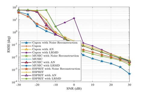 Rmse Of Doa Versus The Snr Single Source Download Scientific Diagram