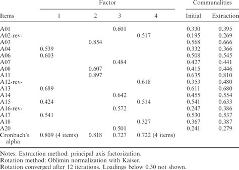 Factor Analysis Entrepreneurial Intention Rotated Factor Matrix