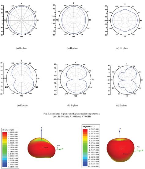 Figure 3 From Cpw Fed Uwb Flexible Antenna For Gsm Wlan X Band Applications Semantic Scholar