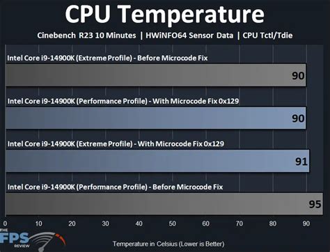 Intel Core I9 14900k Microcode 0x129 Bios Fix Before Vs After Performance Benchmarks Page 7 Of 8