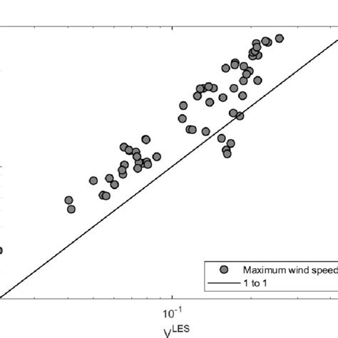 Performance Of The Deterministic Model Eq 1 Download Scientific
