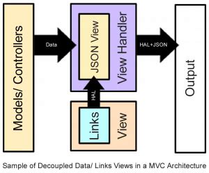 API Best Practices Hypermedia Part 4 2 MuleSoft Blog