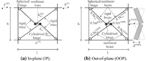 Nonlinear Modelling Of A Masonry Infill Panel Download Scientific Diagram