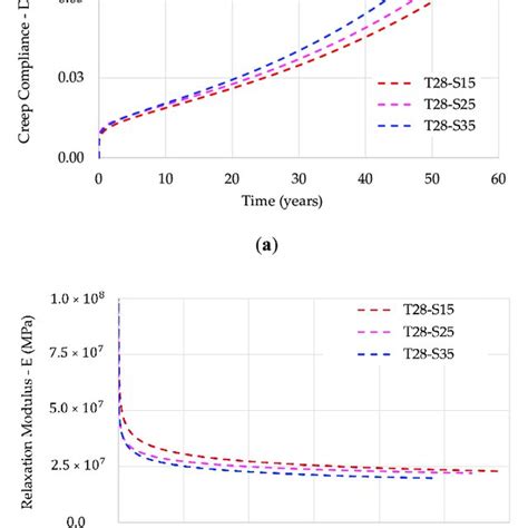 Full Path Of A Creep Compliance B Relaxation Modulus Polymers