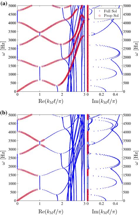 Comparison Of The Numerical Dispersion Spectrum For Download Scientific Diagram