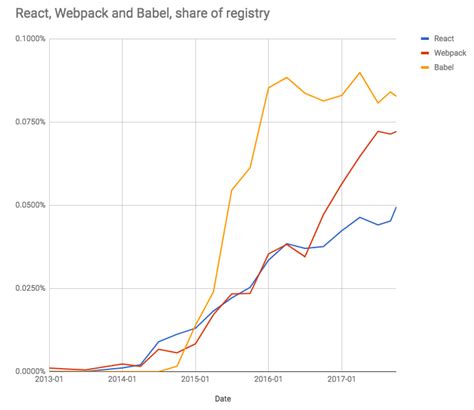 Npm The State Of Javascript Frameworks Part 3 Backend Frameworks